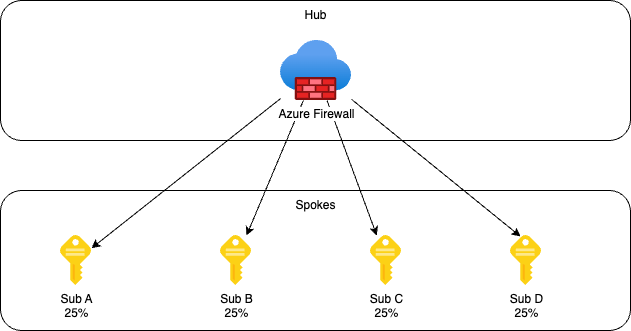 Mastering Cost Allocation in Azure | Another DevOps Blog